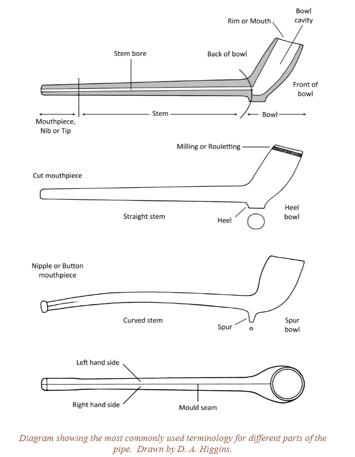 Pipe anatomy NatPipeArchive | Based in Churton